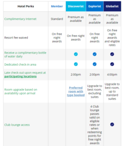 World of Hyatt Benefits - Points Family